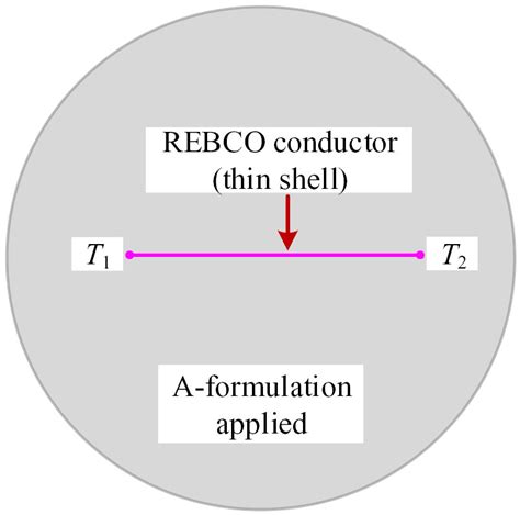 Domain Relationship Between The A Formulation Model And T Formulation