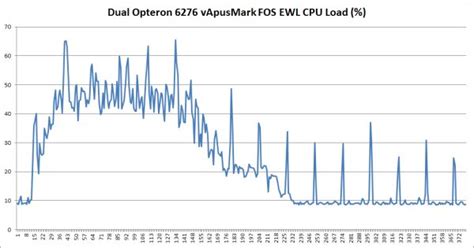 Measuring Real World Power Consumption Part One Bulldozer For Servers Testing Amds