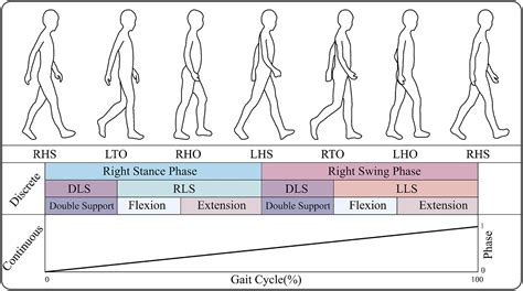 Current Developments Of Robotic Hip Exoskeleton Toward Sensing