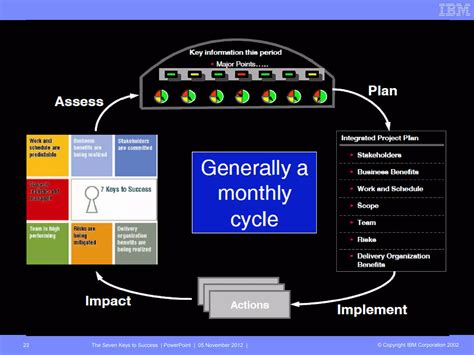 IBM The Keys To Success MoMoDar PDF