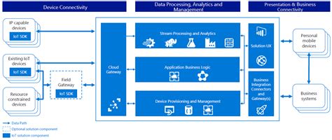 An Iot Reference Architecture Prashun Javeri Medium