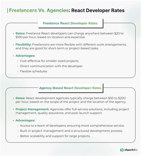 Trusted React Developer Hourly Rate Expert Overview 2025