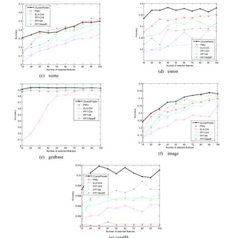 Experimental Results On Different Datasets For Accuracy Measure