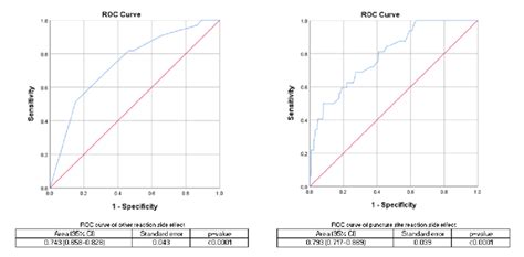 The Receiver Operating Curve To Assess Discrimination Of The