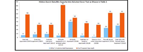 hidden data capacity comparison with other steganographic algorithms