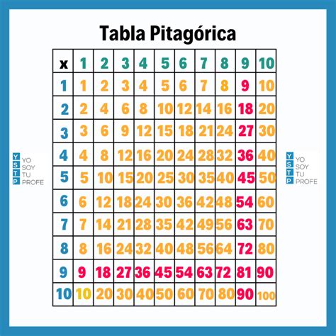 Tablas Del 1 Hasta El 12 At Patricia Yeager Blog