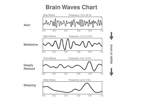 Modulating Brain Waves