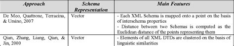 Table 3 From The Role Of Schema And Document Matchings In Xml Source