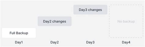 Backup Types Explained Full Vs Differential Vs Incremental
