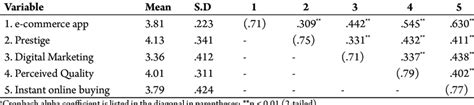 Means Standard Deviations And Correlation Among Variables A