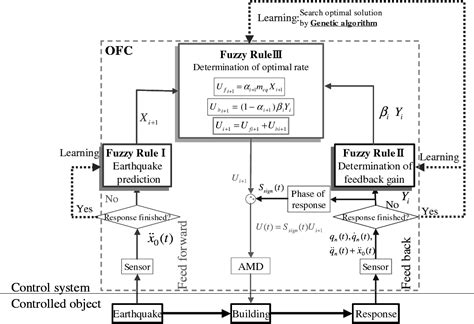 Figure 2 From Hybrid Control System With Optimal Fuzzy Logic And