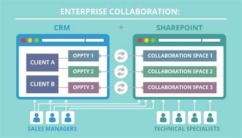 How To Use Sharepoint For Collaboration At The Enterprise Level