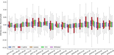 Temporal Comparison Of Reconstructed Time Series By Five Smoothing Download Scientific Diagram