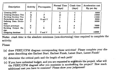 Solved Given A Table A Draw A Pert Cpm Diagram With A