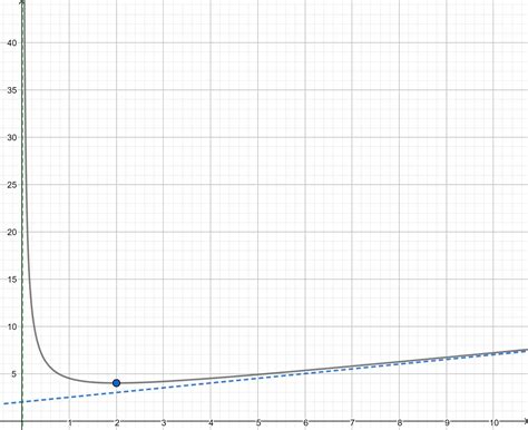 sketch the graphs of the following functions for x 0 quizlet