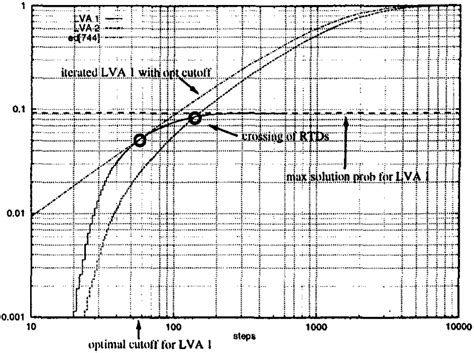 rlds for two different las vegas algorithms on the same problem download scientific diagram
