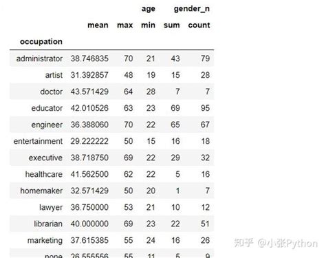 Pandas数据处理四 — 聚类分组处理grouping 知乎 Pandas数据处理四 — 聚类分组处理grouping 知乎