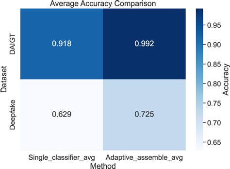 Figure 5 From Adaptive Ensembles Of Fine Tuned Transformers For Llm Generated Text Detection