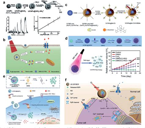 Figure 1 From Recent Advances In Upconversion Nanoparticle Based Nanocomposites For Gas Therapy