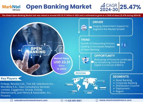 Open Banking Market Size, Share & Research Report, 2030
