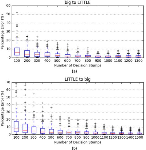4 Box Plot Of Absolute Percentage Error In Ipc Prediction By Proposed Download Scientific