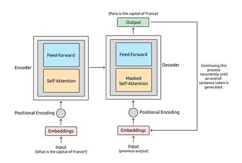 Understanding The Transformer The Engine Behind Todays Ai Revolution Revium