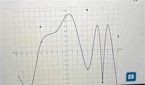Solved The Graph Of The Function F X Is Shown Below At Chegg Com