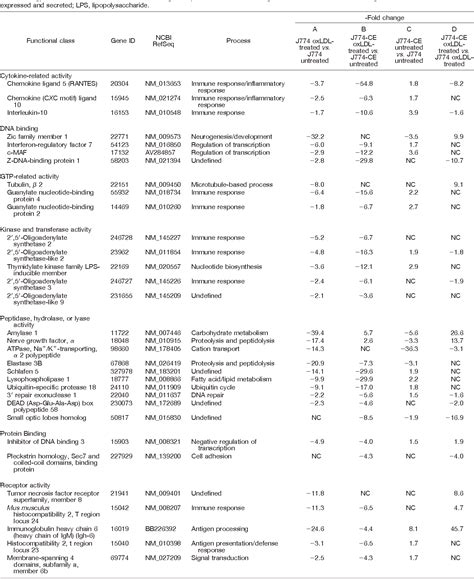 Table Iii From Proteomic And Transcriptomic Analyses Of Macrophages