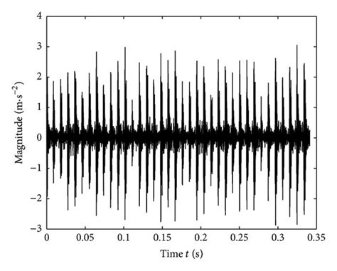 The Time Domain Of The Outer Ring Fault Signal Download Scientific
