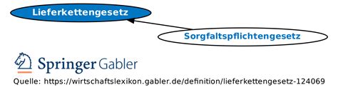 Lieferkettengesetz • Definition Gabler Wirtschaftslexikon