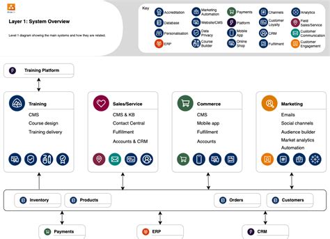 Blog Salesforce Shape Library For System Infrastructure And Business Diagrams