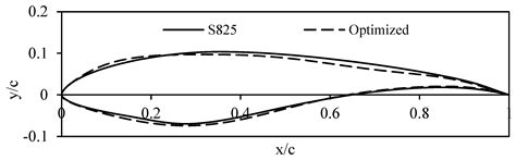 Multi Megawatt Horizontal Axis Wind Turbine Blade Optimization Based On Pso Method