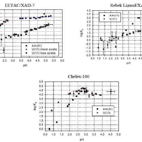 2 Batch K D Values For Sorption Of Amiii And Uvi Onto The Two