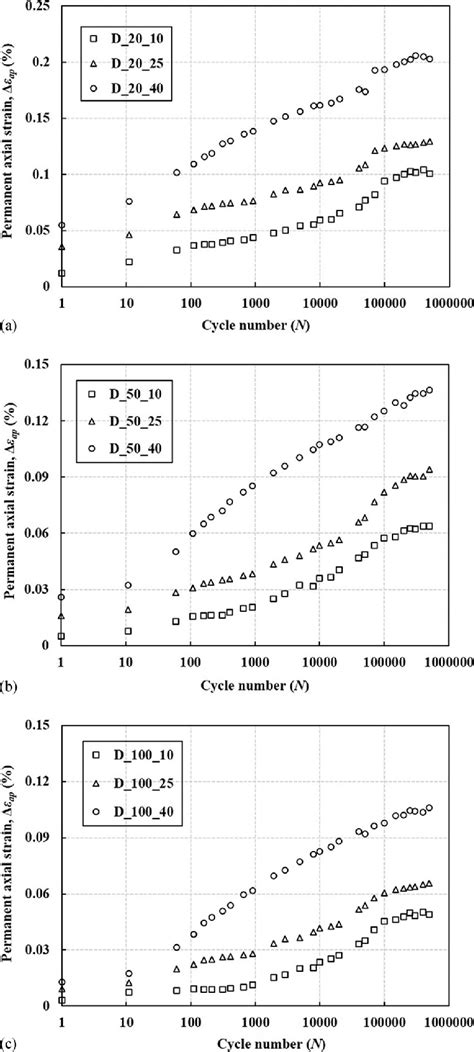 Plots Of Permanent Axial Strain D« Ap Versus The Logarithmic Cycle