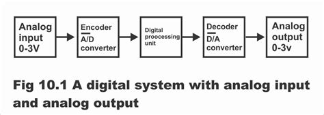Digital To Analogue And Analogue To Digital Converters Digital To Analogue And Analogue To Digital Converters
