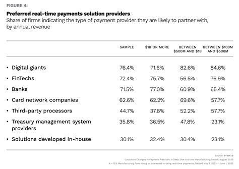 Manufacturers Favor Digital Giants For Real Time Payments