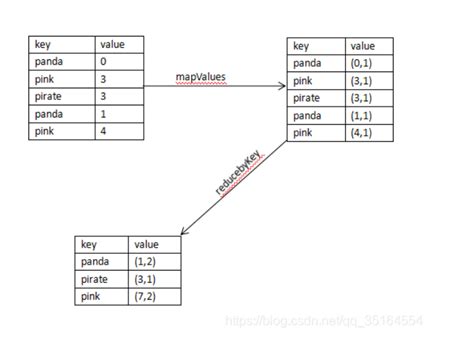 Spark Rdd 键值对的操作（scala版） 阿里云开发者社区