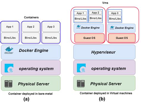 Container Deployed In Vms Vs Container Deployed In Bare Metal