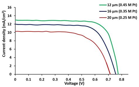 The Effects Of Pt Doped TiO2 Nanoparticles And Thickness Of Semiconducting Layers At Photoanode