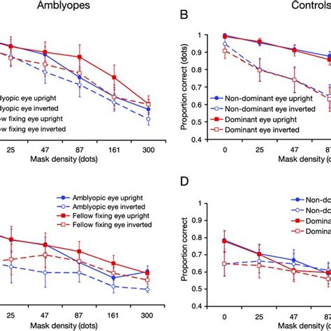 Mean Proportion Correct For Experiment 3 Data For Coherent A And B