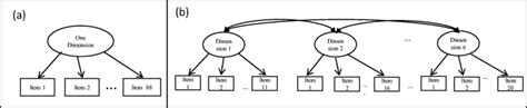 Cfa Models A Unidimensional Model B Six Correlated Factor Solution