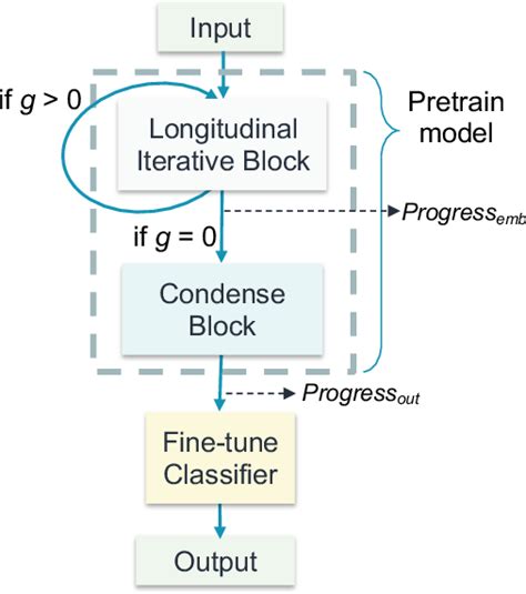 Self Supervised Based General Laboratory Progress Pretrained Model For Cardiovascular Event