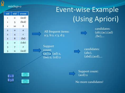 Ppt Constraint Mining Of Frequent Patterns In Long Sequences Powerpoint Presentation Id1835928