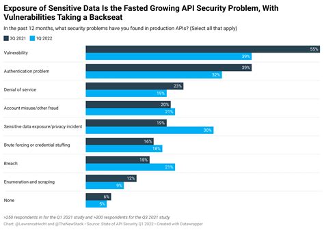 Privacy Gains Prominence As An Api Security Concern The New Stack