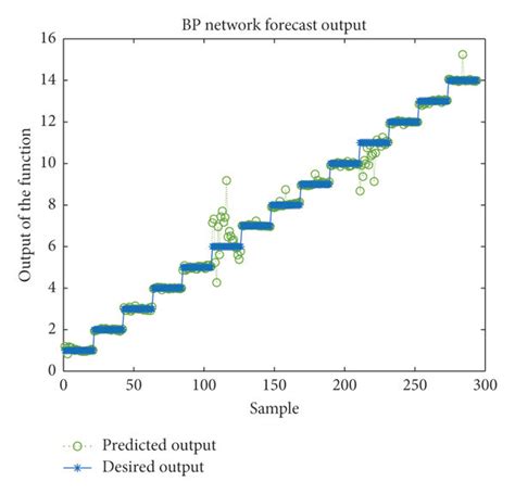 backpropagation neural network fault location diagnosis results