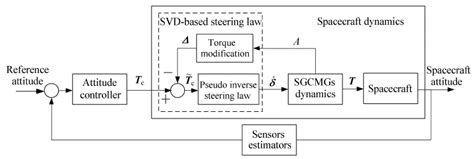 An Sgcmgs Based Spacecraft Attitude Control System Using The Svd Based Download Scientific