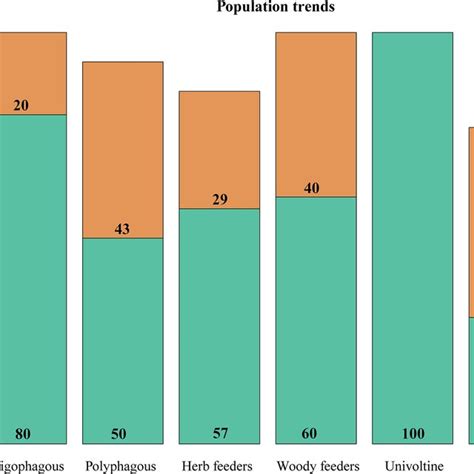 Population Shifts Grouped Per Ecological Trait Species For Which Model Download Scientific