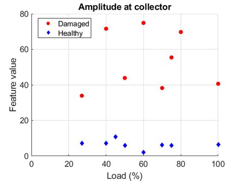 Amplitude At Collector Shaft Frequency As Function Of Load Download Scientific Diagram
