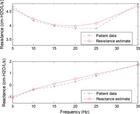 Figure 7 From Evaluation Of Respiratory System Models Based On Parameter Estimates From Impulse