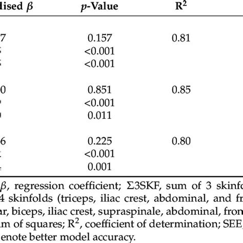 Cross Validation Of Existing Anthropometric Equations For Fat Mass Download Scientific Diagram